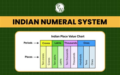 Indian Numeral System Place Value Chart Rules And Examples