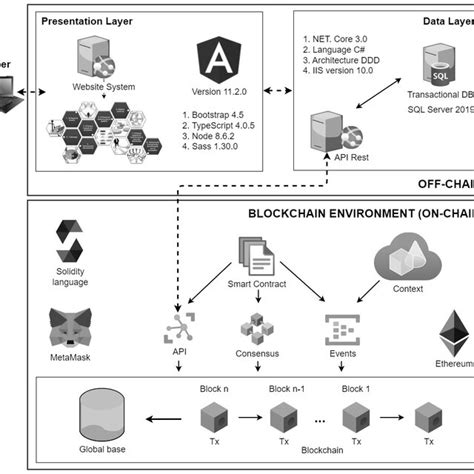 Blockchain Architecture Download Scientific Diagram