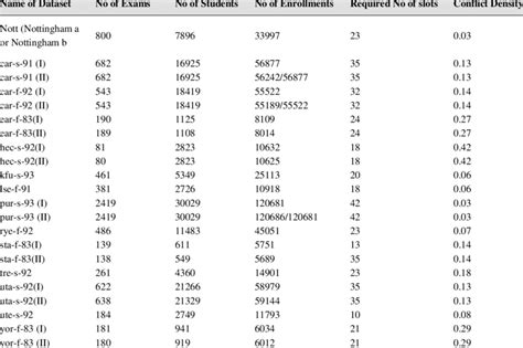 Benchmark Datasets Used In The Timetabling Research Download Table