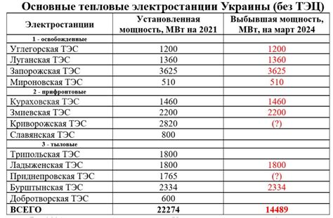 Состояние ТЭС на Украине ОКО ПЛАНЕТЫ информационно аналитический портал