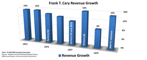 IBM CEOs Year Over Year Revenue Growth Performance
