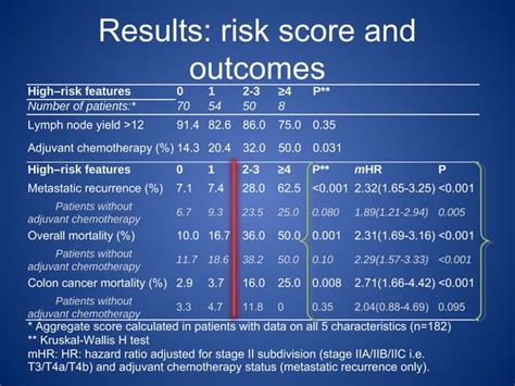 Risk Stratification In Stage Ii Colon Cancer Patients Ppt
