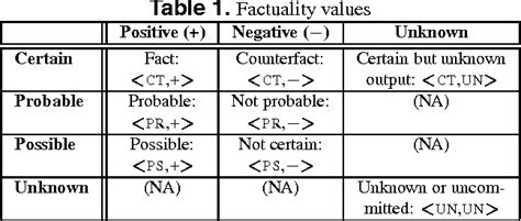 Table 1 From Determining Modality And Factuality For Text Entailment