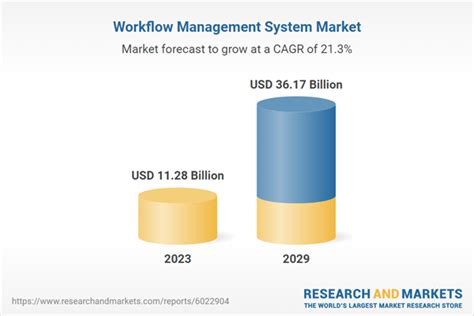 Workflow Management Systems Market Forecast To 2029 How