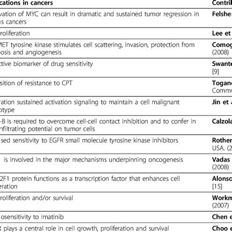 Oncogene Addiction In Various Human Cancers Download Table