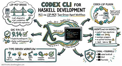 Codex Cli For Haskell Development Teams Hls Via Lsp Mcp Type Driven