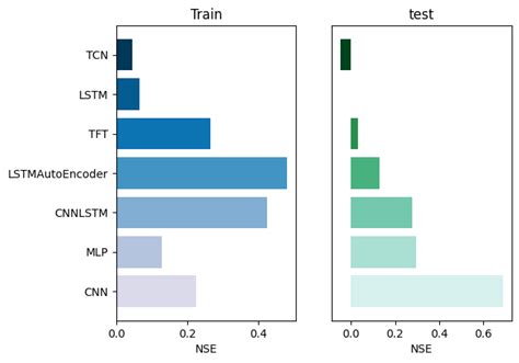 Comparison Of Deep Learning Architectures — Ai4waterexamples 106 Documentation