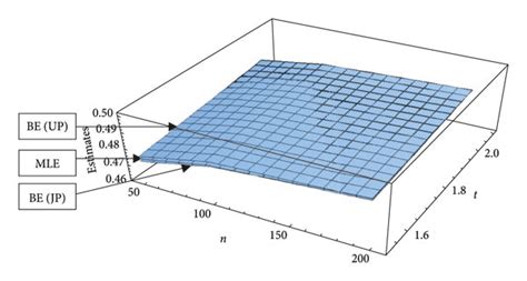 The Graph Of The Be And Mle Of Parameter W105 Download Scientific