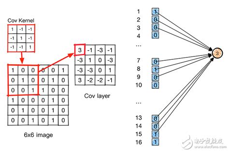Cnn三大核心思想 卷积神经网络cnn图解 Fpgaasic技术 电子发烧友网 Cnn三大核心思想 卷积神经网络cnn图解 Fpgaasic技术 电子发烧友网