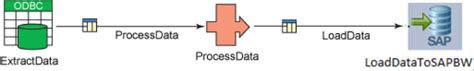 Data Integration With Sap Bw Using Ibm Information Server And Pack For