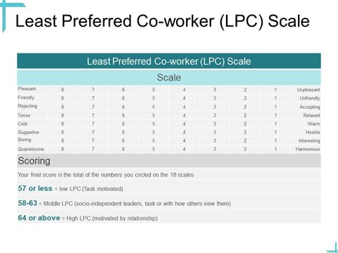 Leadership Least Preferred Co Worker Lpc Scale Ppt Powerpoint Outline