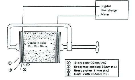 Two Point Probe Method To Measure Resistivity Of Concrete Download Scientific Diagram