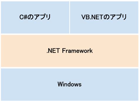 Net Frameworkの概要 Itsakura