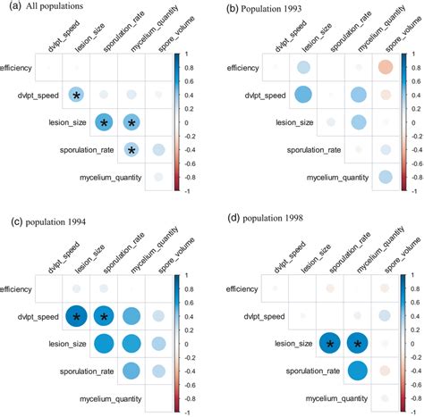 Pairwise Spearman Correlation Coefficients Between Fungal Traits For