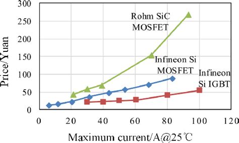 Figure 1 From Performance Comparison Of 4 Sic And 2 Sic Hybrid Three