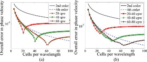 figure 1 from high order error optimized fdtd algorithm with gpu implementation semantic scholar