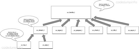 Libuv代码简单分析 codedump notes