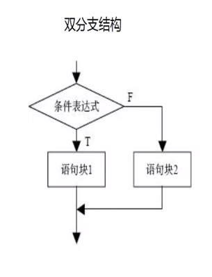 单分支 两路分支和多分支的if结构 python中 选择结构 CSDN博客