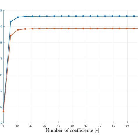 Lifting Line Theory Convergence Download Scientific Diagram