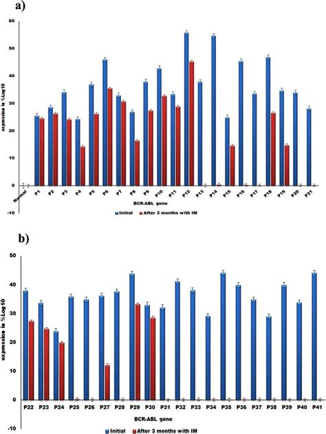 A Quantification Of Bcr Abl Gene Expression In Normal And Cml Download Scientific Diagram