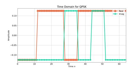 Bartlett Method Power Spectral Density Psd Signal Estimates