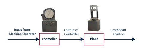 Open Loop Vs Closed Loop Systems In The Materials Testing Industry Admet