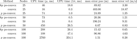 Comparison Of Accuracy And CPU Times Download Table