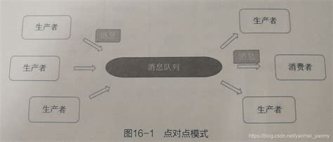 spring cloud（八）分布式消息总线 分布式消息总线是什么 csdn博客