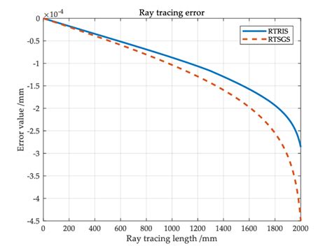 Ray Tracing Error Example 2 Download Scientific Diagram