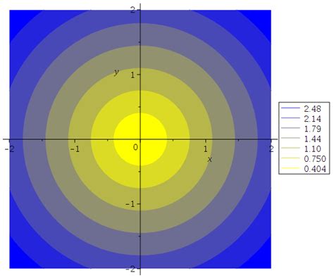 2d Contour Plot And Legend Mapleprimes