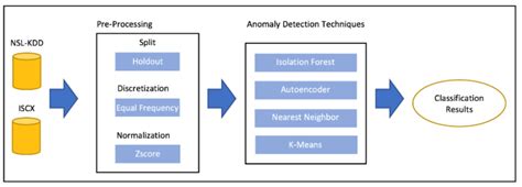 Anomaly Detection Workflow Download Scientific Diagram