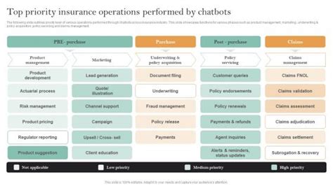 Implementation Of Digital Transformation Top Priority Insurance Operations Performed By Chatbots