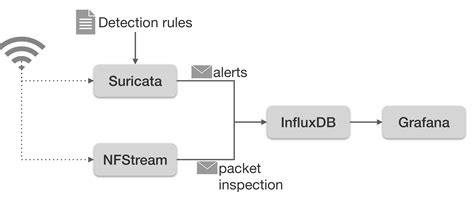 Architecture Pirogue Tool Suite