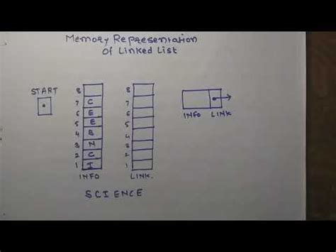 Memory Representation Of Linked List Empower Youth