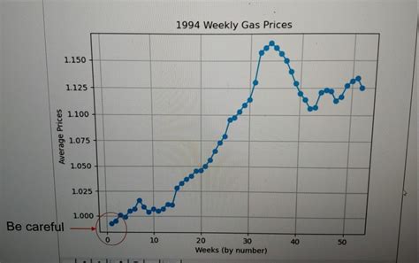 Solved How Can I Make This Graph Using Matplotlib Using