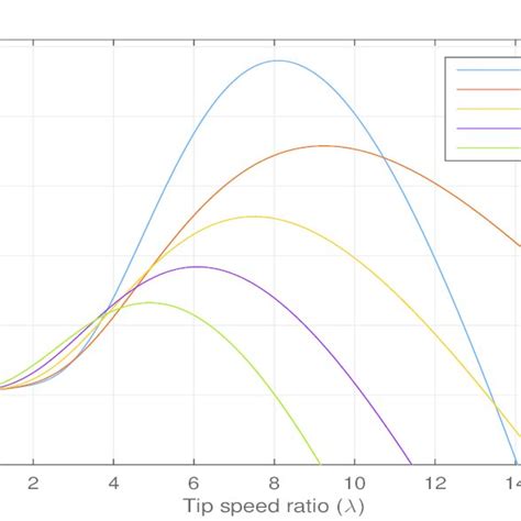 A Block Diagram Representation Of The Variable Speed Dfig Based Wind Download Scientific
