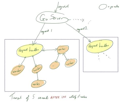Go Routines With A Flexible Timeout Getting Help Go Forum