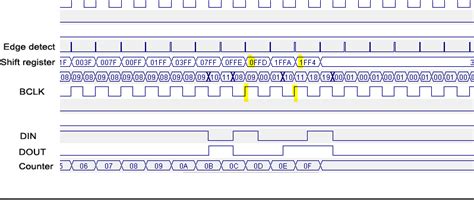 Spartan 6 Erratic Behaviour In Fpga Based I2s Loopback Verilog