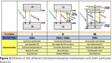 Figure 1 From Semiconductor And Carbon Based Fluorescent Nanodots The Need For Consistency