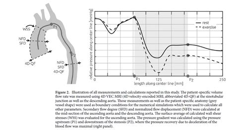Assessment Of Hemodynamic Responses To Exercise In Aortic Coarctation