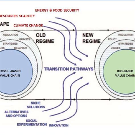 Multi Level Perspective Mlp Framework Source Own Illustration