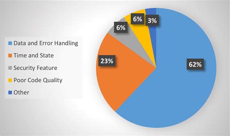 Percentage Of Cwe Categories In Industrial Vulnerabilities Download Scientific Diagram
