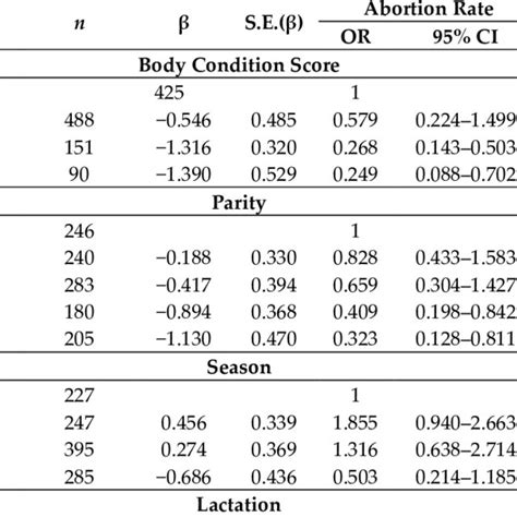 Logistic Regression Analysis Of Risk Factors Associated With Calving