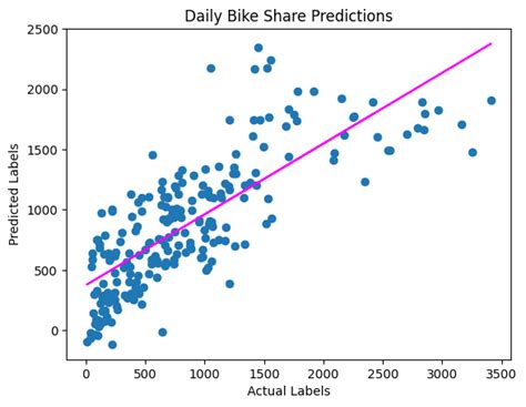 Train And Evaluate Regression Models 2 4 By The V Notebook Medium