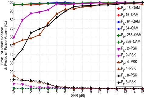 Performance For Each Modulation Scheme In Mimo Scheme Employing Qostbc Download Scientific