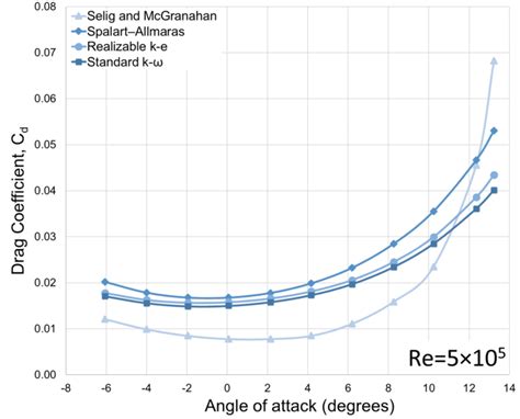 Comparison Between Experimental Data And Computational Results Of Drag Download Scientific