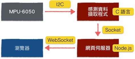 樹莓派 raspberry pi 使用 node js 與 websocket 呈現即時性的 mpu 6050 感測器資料 g t wang