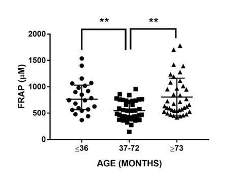 Total Antioxidant Capacity In The Serum Of Volunteers With Recurrent