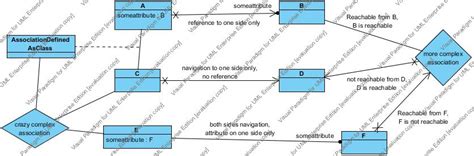 Relationship UML Association Vs Composition And Detail Level Stack Overflow