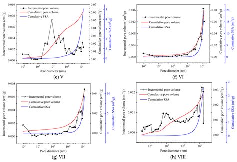 Multiscale Fractal Characterization Of Pore Structure For Coal In